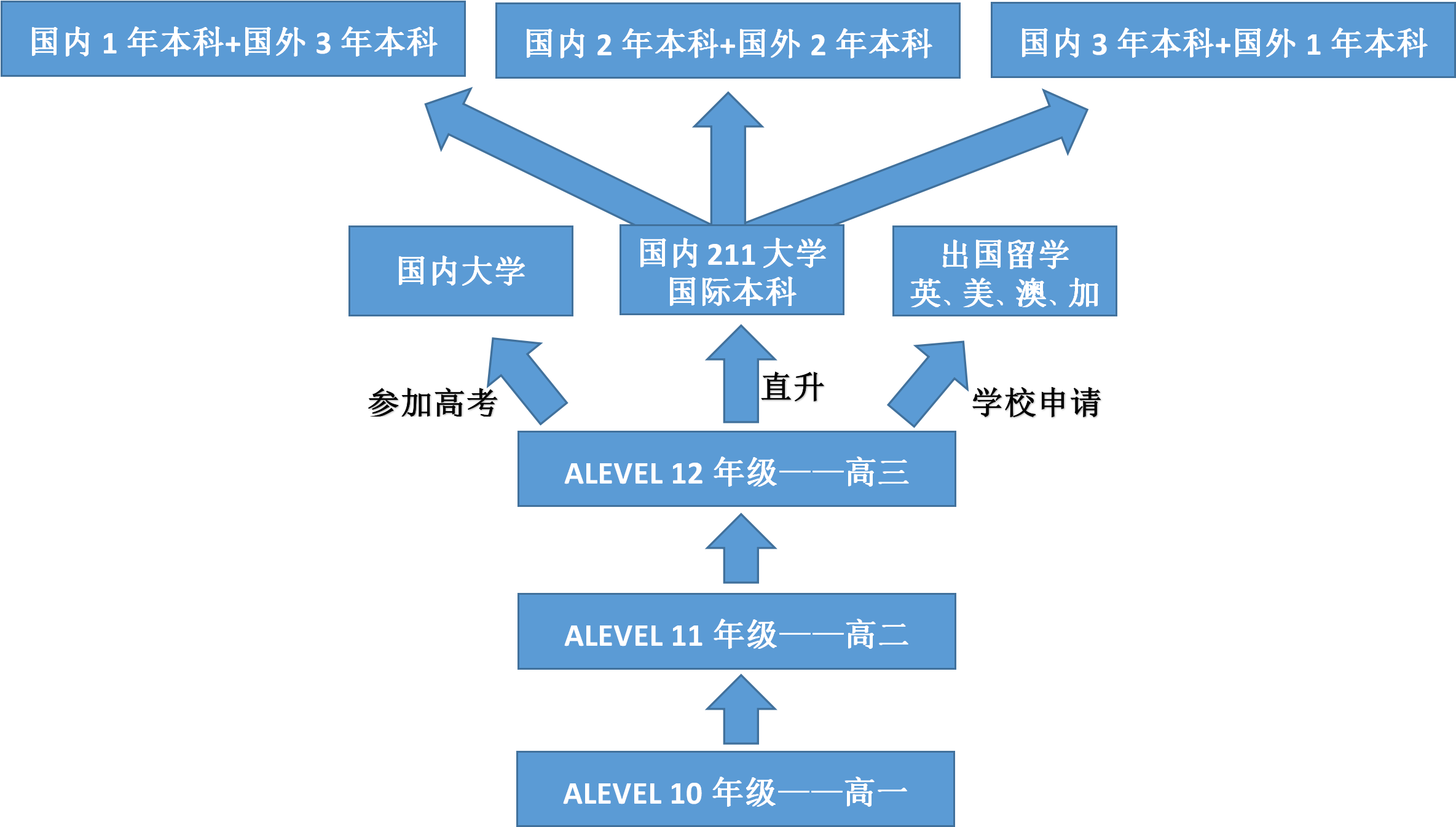 招生要求